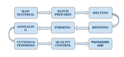 How Is Glass Made? The Magical Transformation Behind the Vitreous Solid