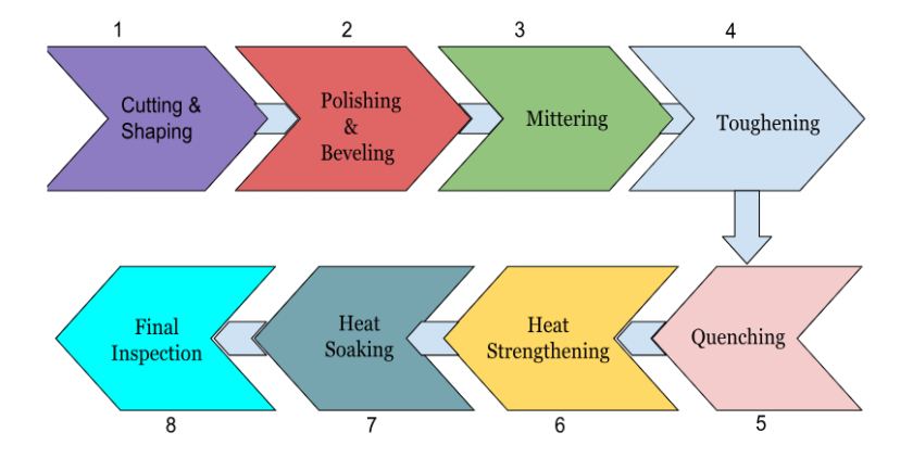 Toughened Glass: Manufacturing Process, Features & Key Applications